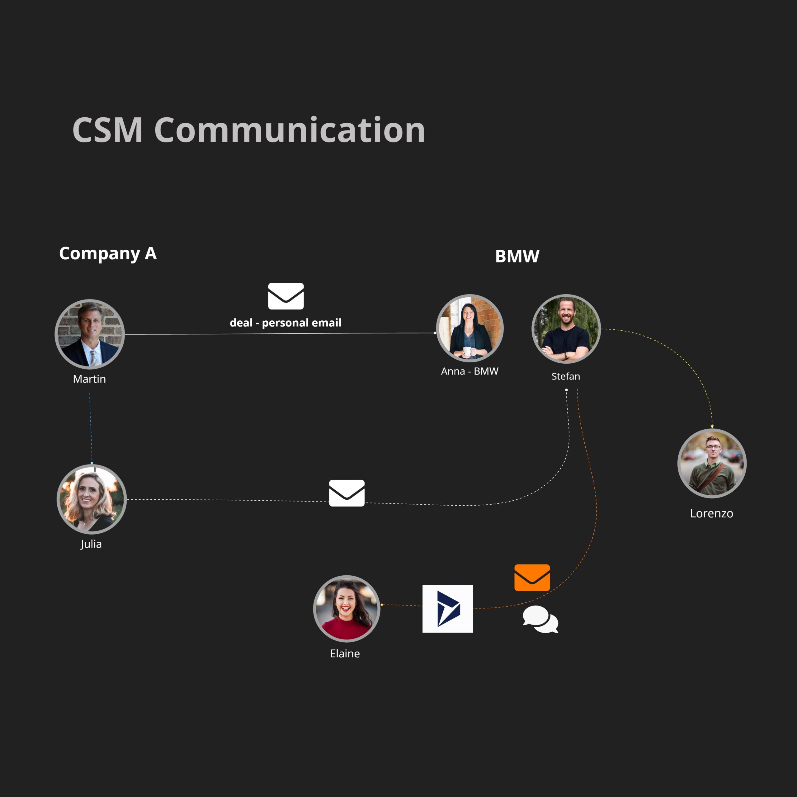A new way of communication for the customer success management (CSM ...